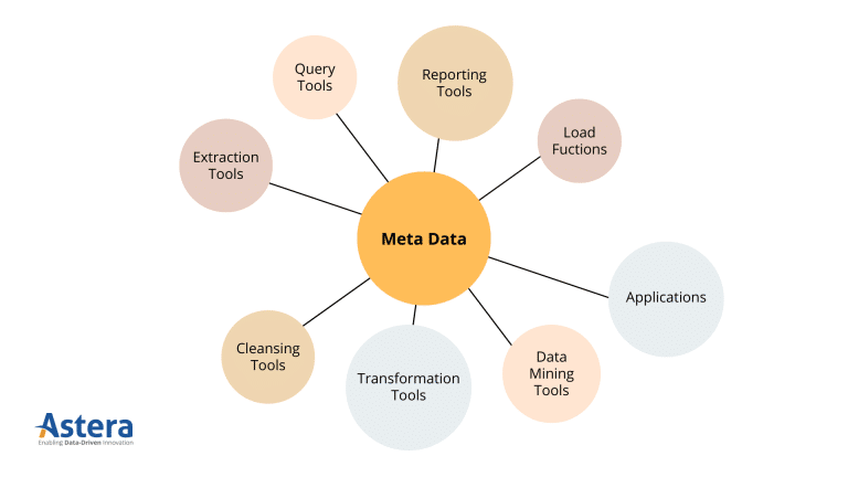 Data Warehouse Architecture: Types, Components, & Concepts