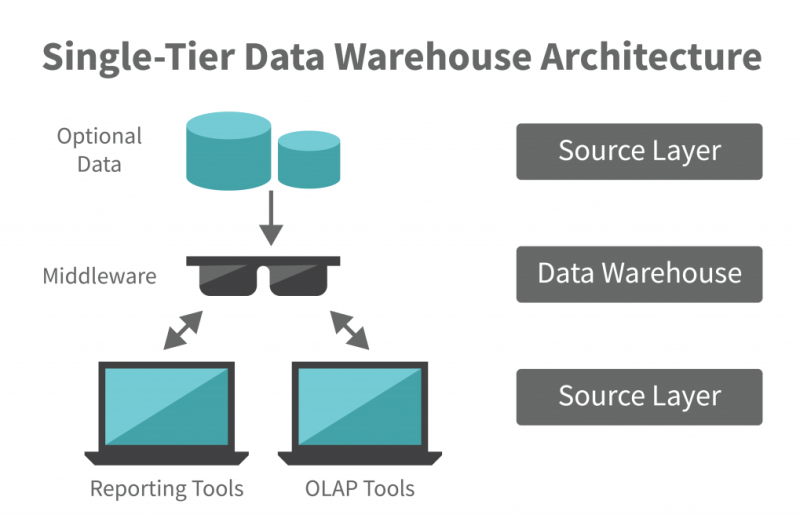 Data Warehouse Architecture: Types, Components, & Concepts