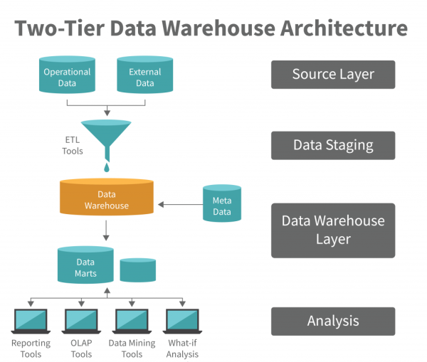 Arquitetura de Data Warehouse: Tipos, Componentes e Conceitos