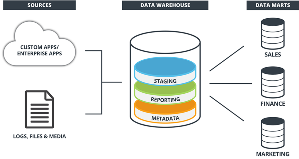 Was ist ein Data Warehouse: Definition, Beispiel und Vorteile