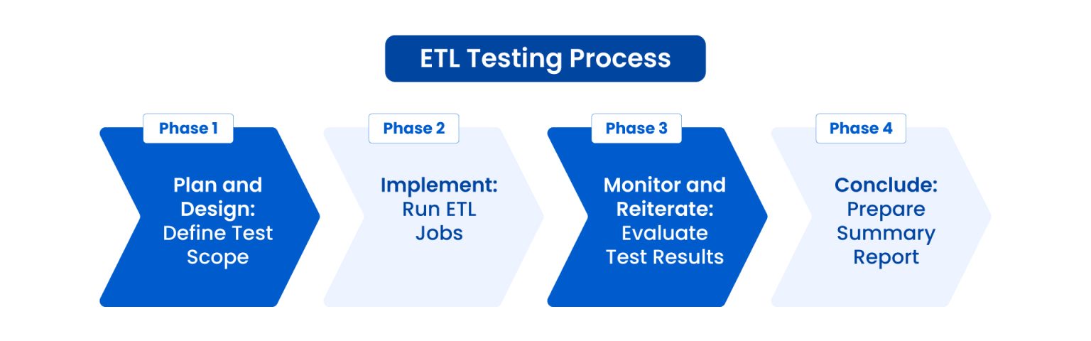 10 лучших инструментов тестирования ETL, которые стоит попробовать в 2025 году | Astera