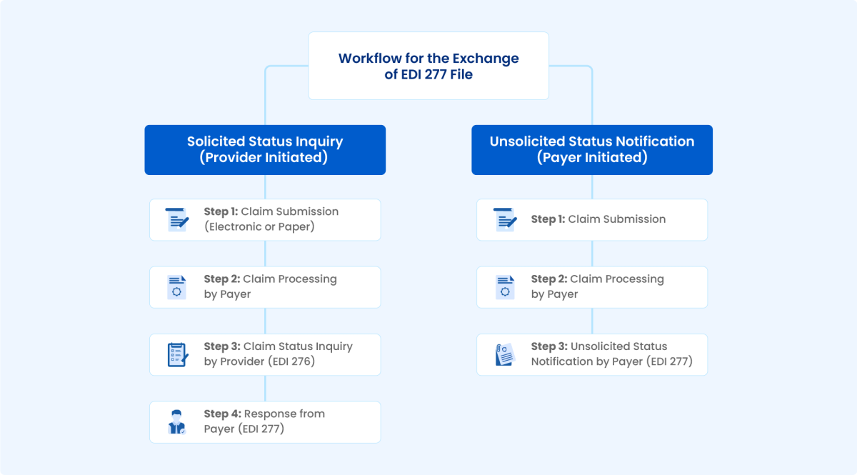 EDI 277 File: Health Care Claim Status Notification Transaction Set
