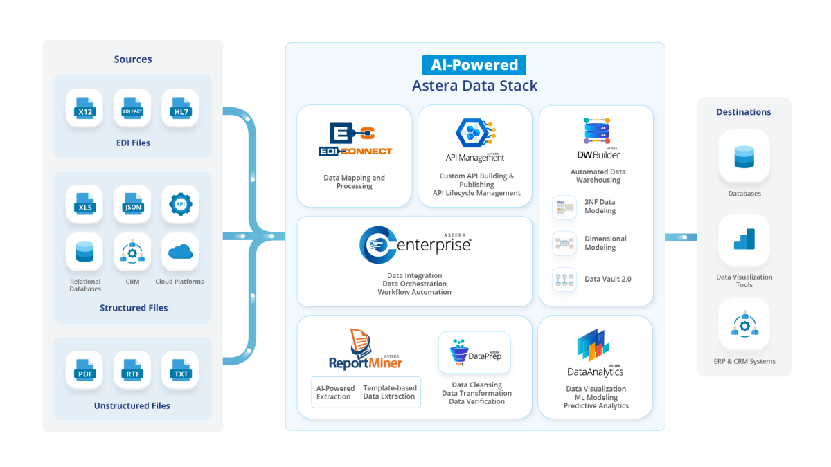 10 Best Data Management Tools and Platforms (DMPs) in 2025