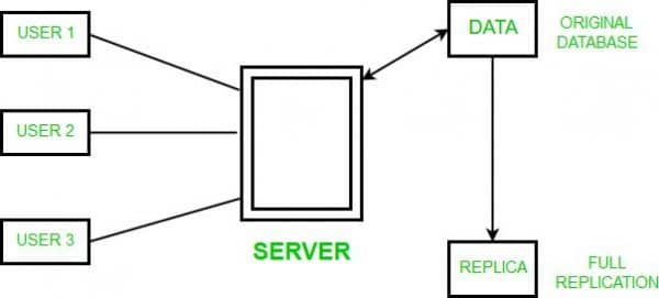 Replicación de datos: descripción general y beneficios | Astera