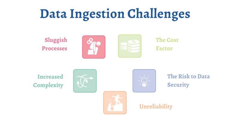 Data Ingestion: Definition, Challenges, and 3 Best Practices