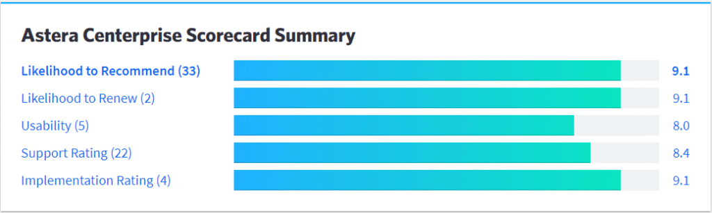 Astera Centerprise Recognized as a Top-Rated Data Integration Tool