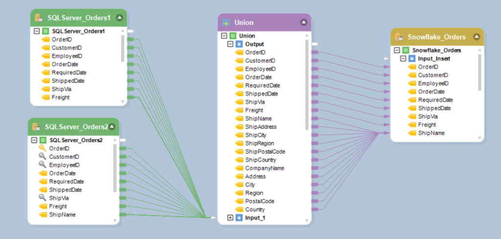 Get Extended Snowflake Integration with Astera Centerprise