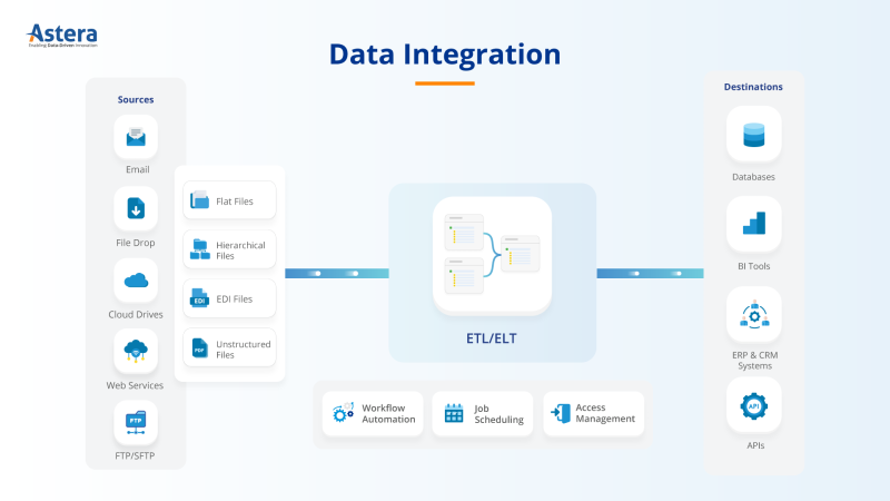 What is Data Integration? A Complete Guide for 2025 | Astera