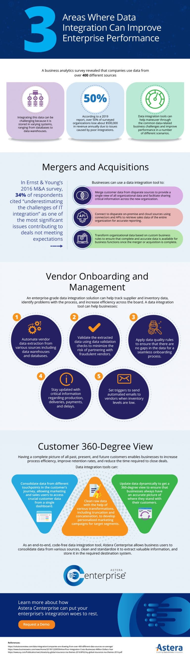 Mejore el rendimiento empresarial con la integración de datos | Astera