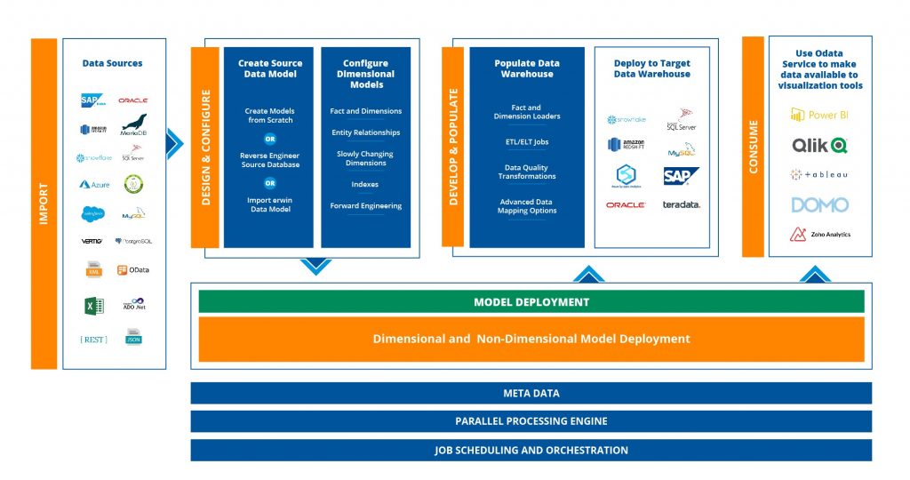 Ingredients of the Metadata-Driven Data Warehouse Architecture | Astera