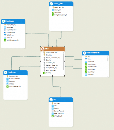 SCD Data Warehouse: Use Cases and Examples | Astera