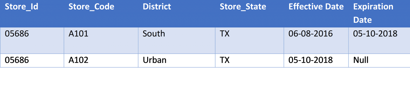 SCD Data Warehouse: Use Cases and Examples | Astera