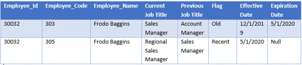 SCD Data Warehouse: Use Cases and Examples | Astera