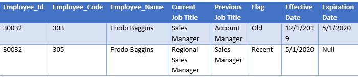 SCD Data Warehouse: Use Cases and Examples | Astera