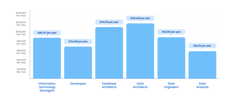 Cost Estimations for Building a Data Warehouse | Astera