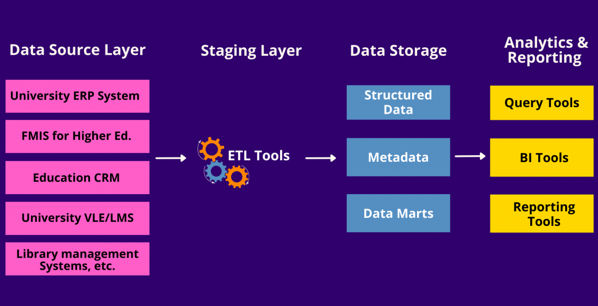 Why Every University Needs a Data Warehouse? | Astera