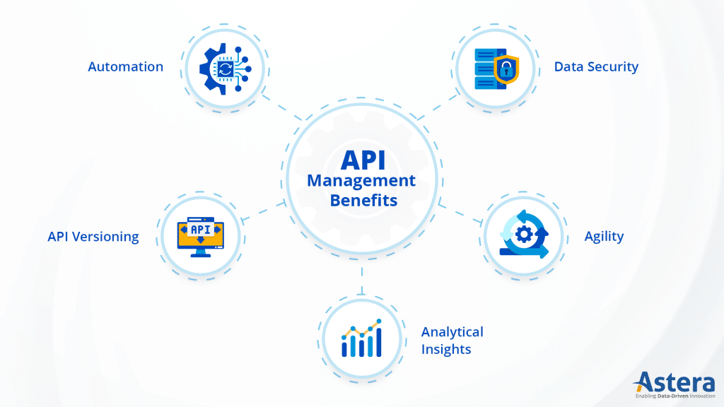 Ferramentas e processos de gerenciamento de API: tudo o que você ...