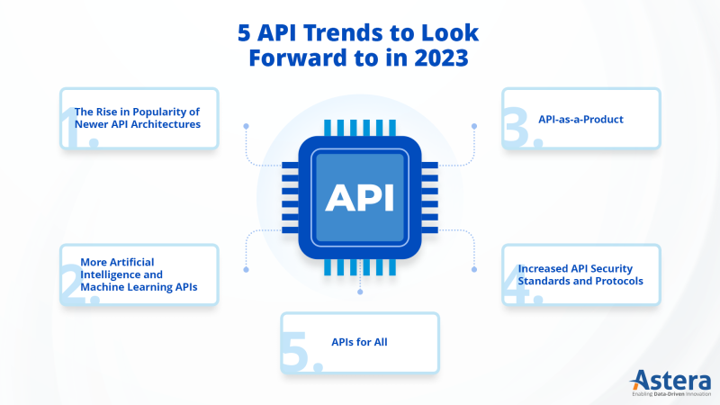 5 API Trends to Look Forward to in 2023