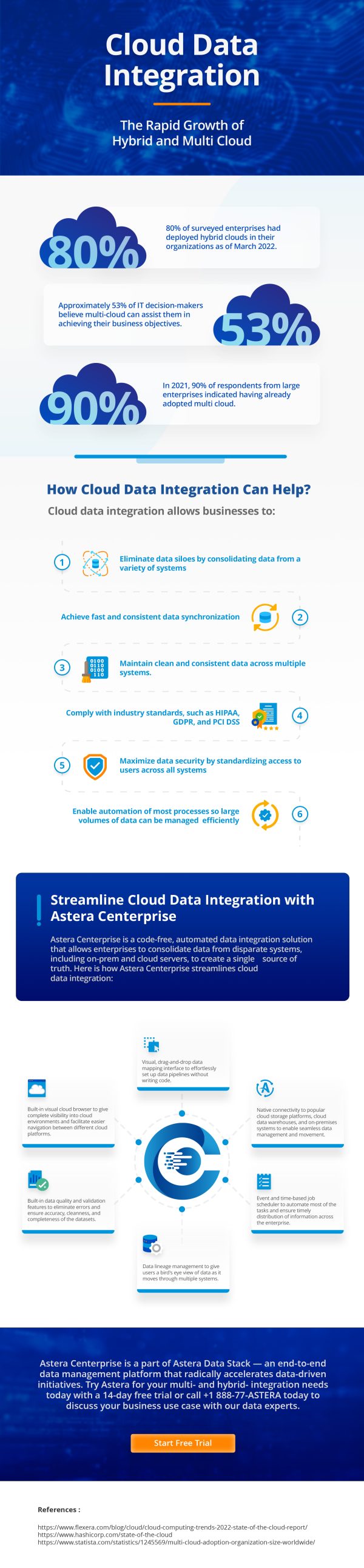 Cloud Data Integration: The Rapid Growth of Hybrid and Multi Cloud | Astera