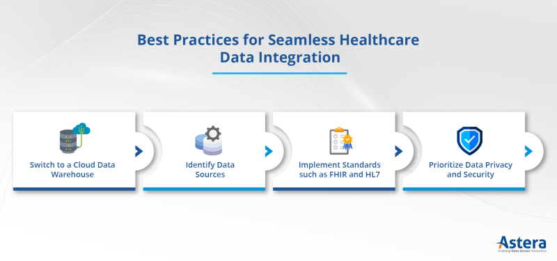 Healthcare Data Integration: Unify Data from Multiple Sources