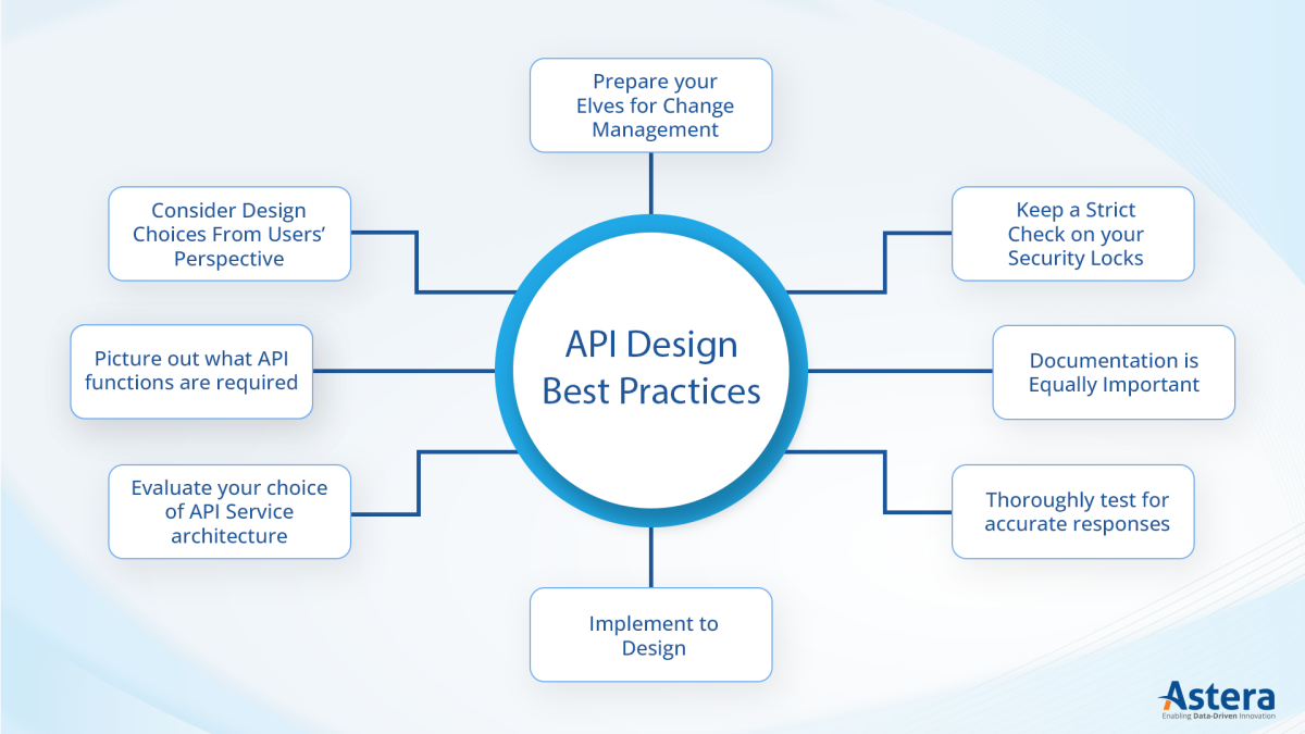 8 лучших практик проектирования API для высококачественных API | Astera