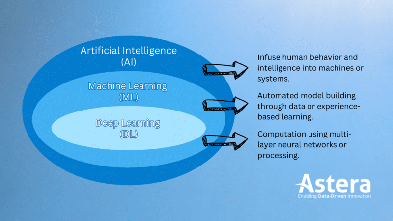 AI and Data Management: Driving Growth With Intelligent Systems