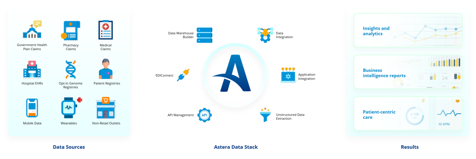 Was ist Gesundheitsdatenmanagement? | Astera