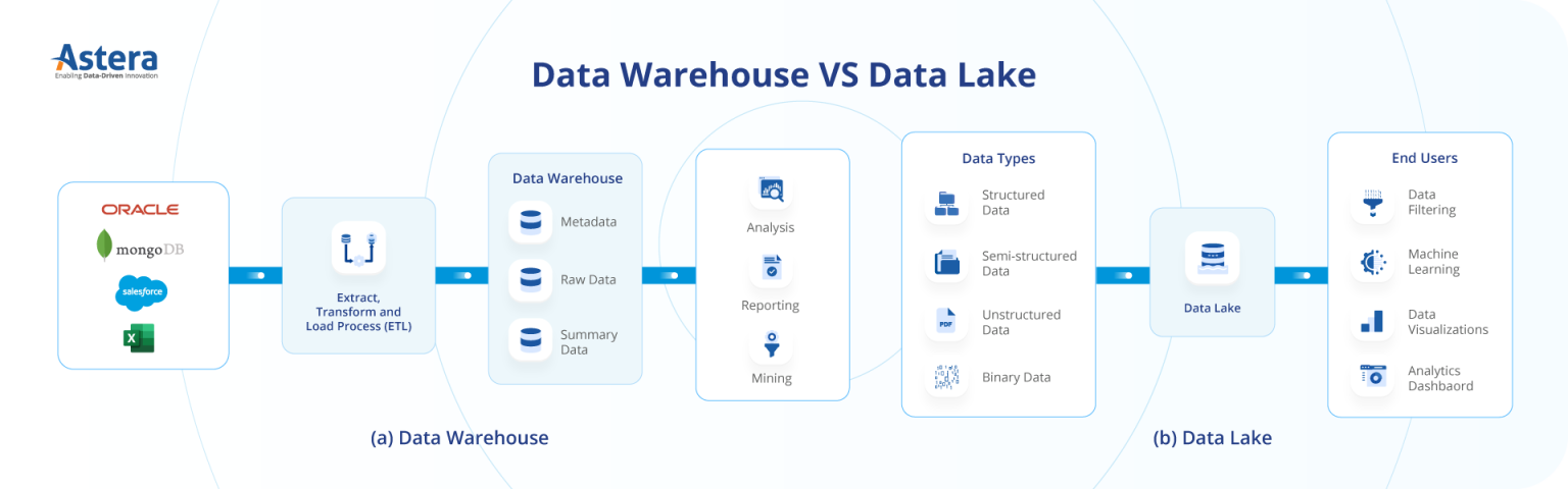 Data Lake vs Data Warehouse: Which Is Right for You?