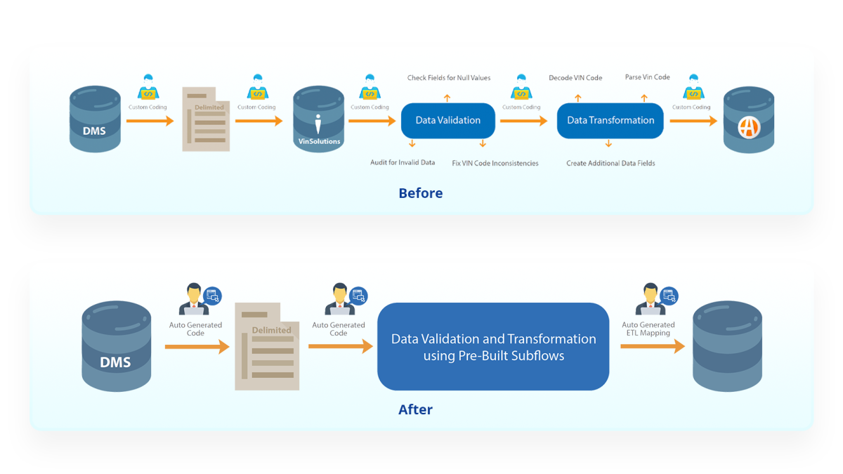 VinSolutions | Astera