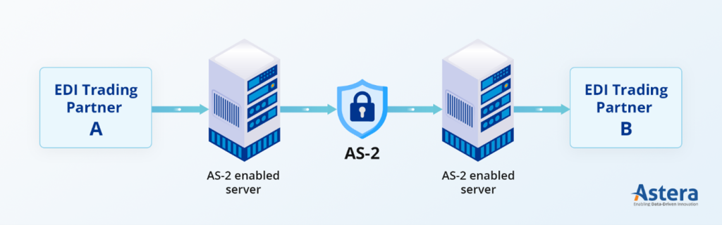 EDI File Communication Methods: VAN, AS2, FTP, and Direct