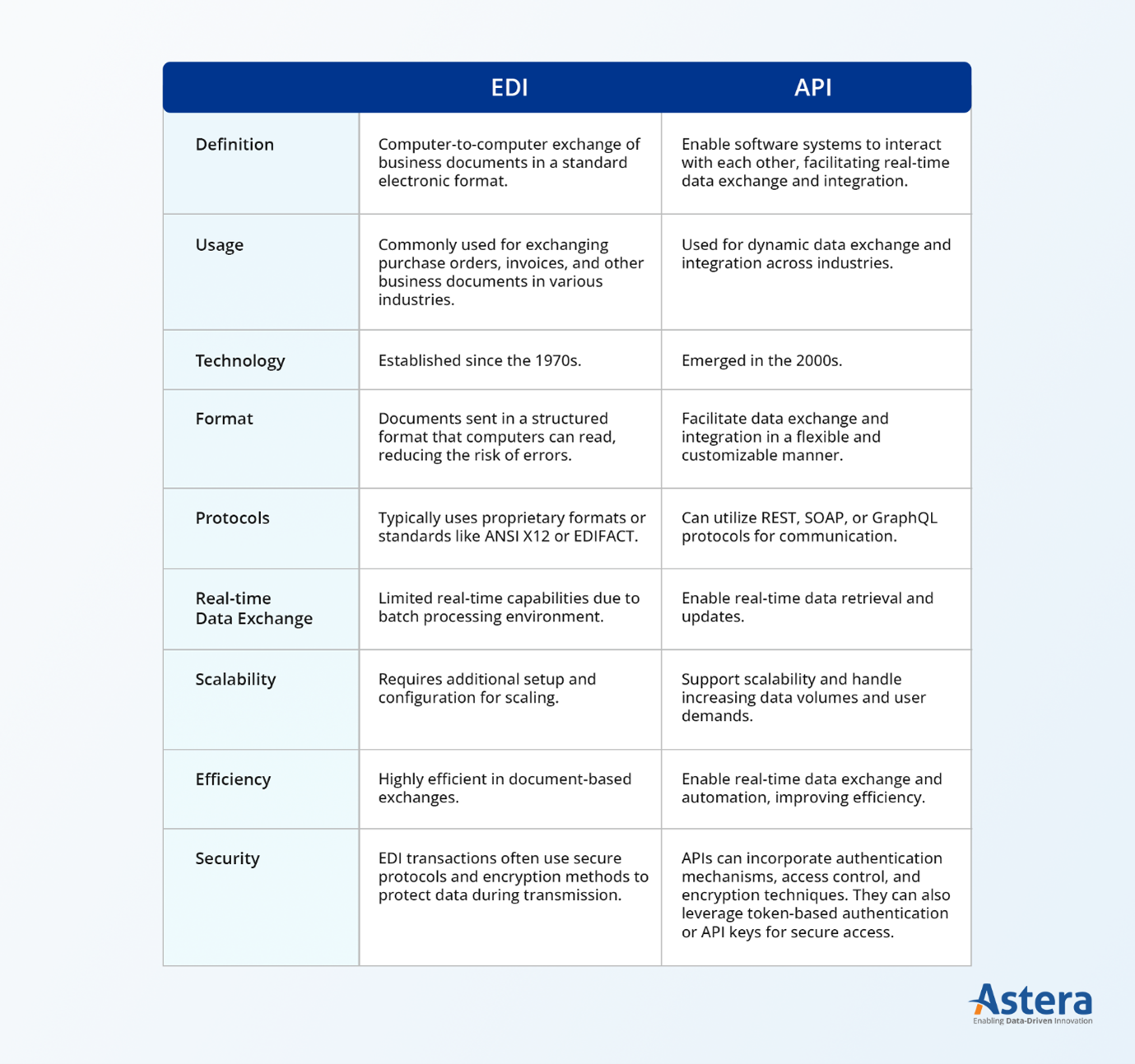 EDI vs. API: Exzellenter Datenaustausch durch einen einheitlichen Ansatz