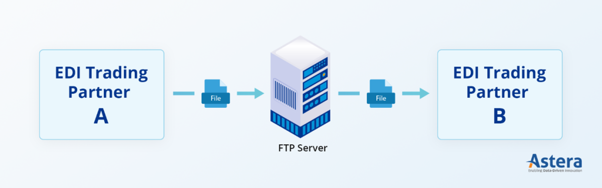 EDI File Communication Methods: VAN, AS2, FTP, and Direct