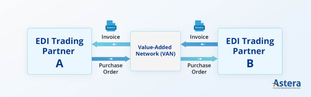 EDI File Communication Methods: VAN, AS2, FTP, and Direct