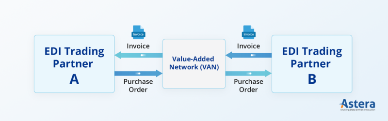 EDI File Communication Methods: VAN, AS2, FTP, and Direct