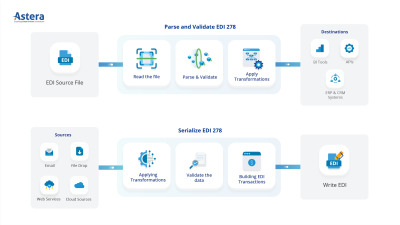 Streamline Prior Authorization with EDI 278 | Astera