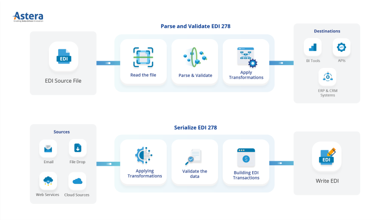 Streamline Prior Authorization with EDI 278 | Astera