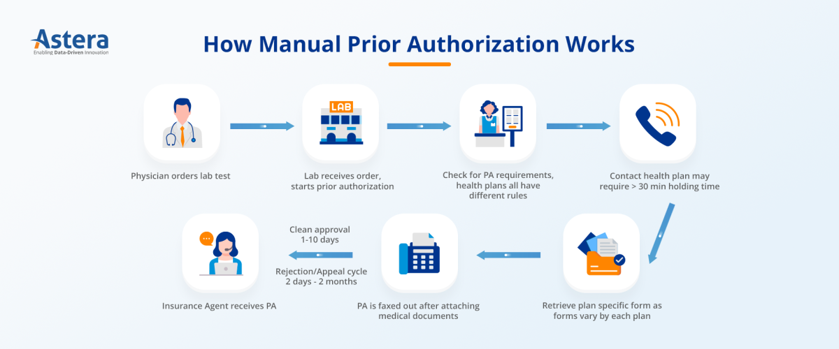 Streamline Prior Authorization with EDI 278 | Astera