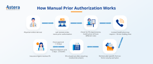 Streamline Prior Authorization with EDI 278 | Astera
