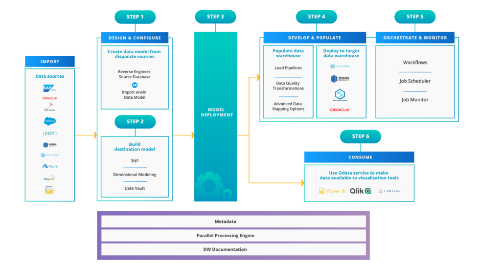 Finance Data Warehouse for Reporting and Analytics | Astera
