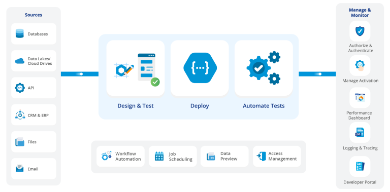Exploring the 8 Best API Design Tools for 2024 | Astera