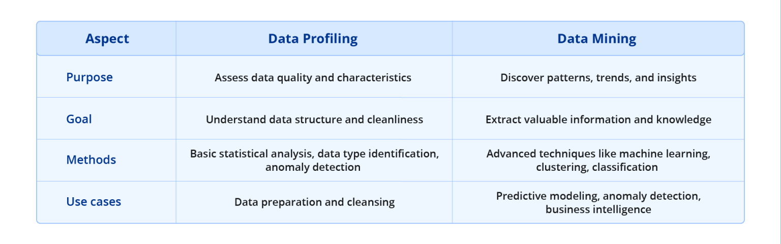 Data Profiling: Types, Techniques, & Best Practices | Astera