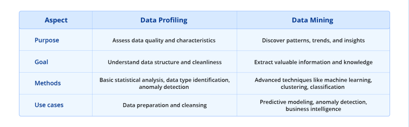Data Profiling: Types, Techniques, & Best Practices | Astera