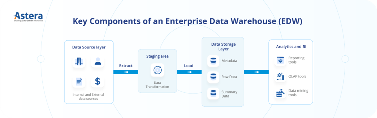 The Ultimate Guide to Enterprise Data Warehouse | Astera