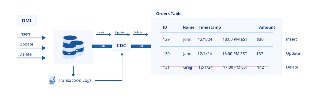 Change Data Capture (CDC) 101: Your Comprehensive Guide
