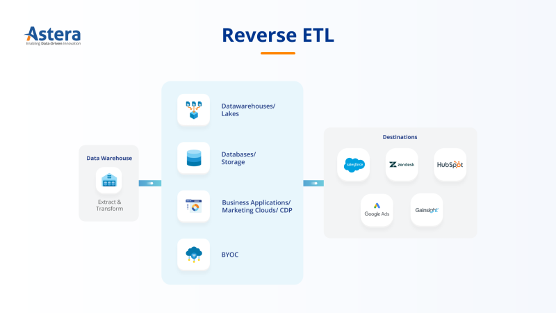 What Is Reverse ETL? The Complete Guide | Astera