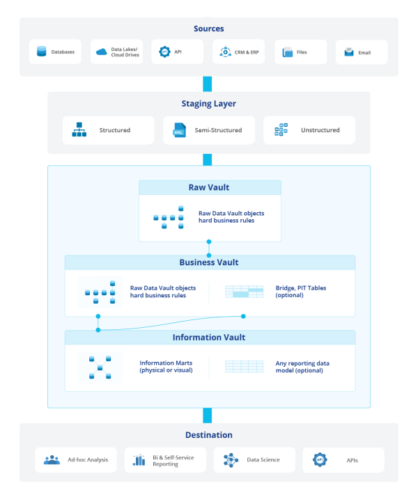 Data Vault 101: A Comprehensive Guide | Astera
