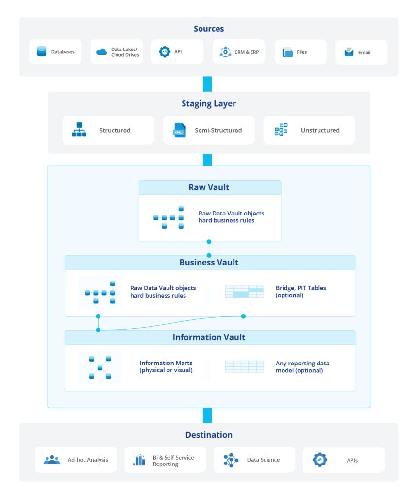 Data Vault 101: A Comprehensive Guide | Astera