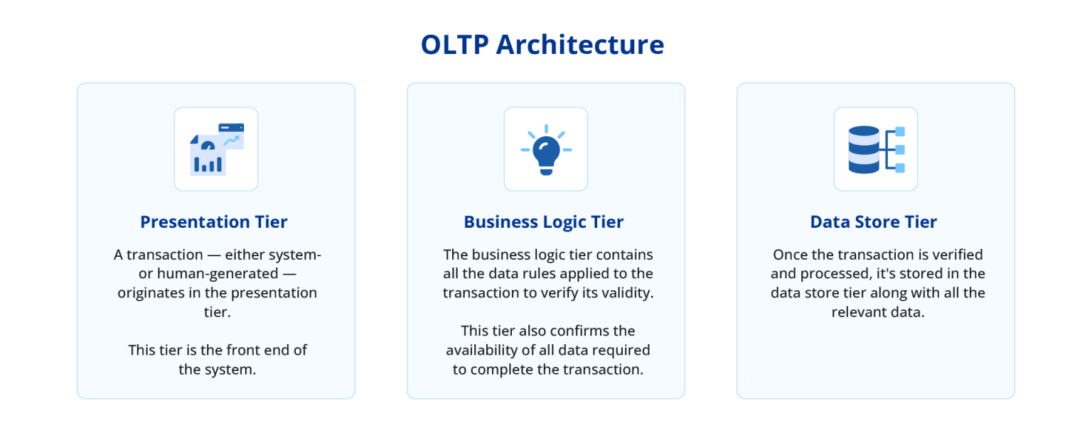 What is Online Transaction Processing (OLTP)? | Astera