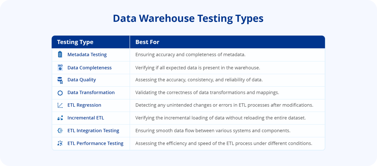 Data Warehouse Testing: Process, Importance & Challenges