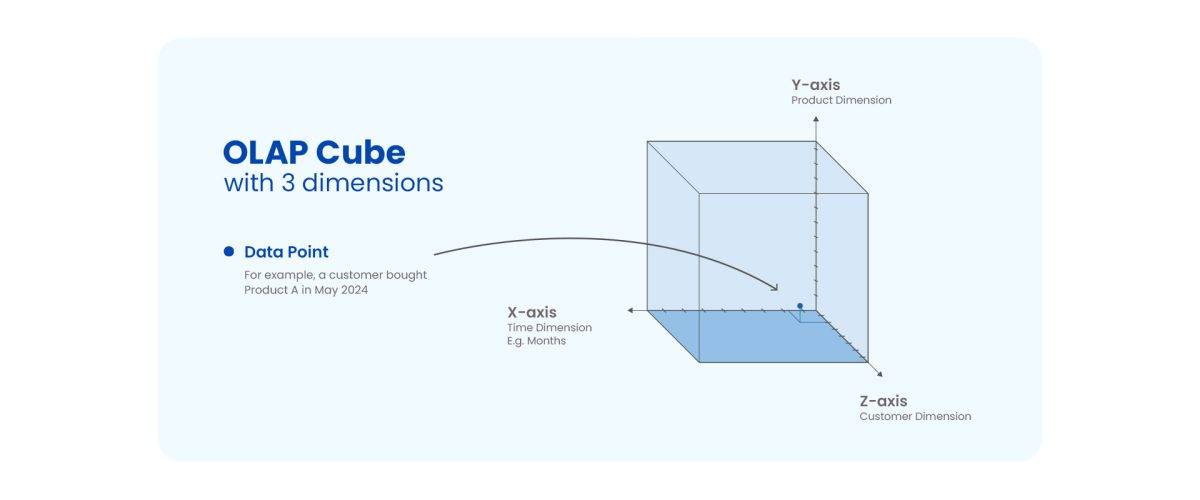 What is OLAP (Online Analytical Processing)? | Astera